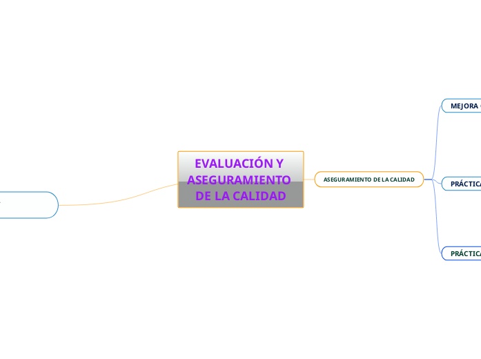 EVALUACIÓN Y ASEGURAMIENTO DE LA CALIDAD - Mind Map